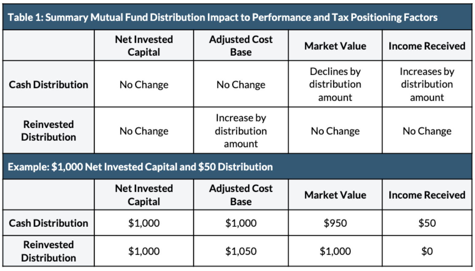 Why Mutual Funds Pay Distributions and their Impact on Tax and ...