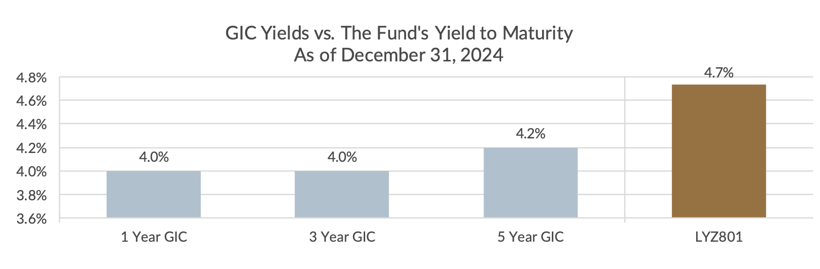 Lysander-Canso Corporate Value Bond Fund vs. GICs | Lysander Funds Ltd.