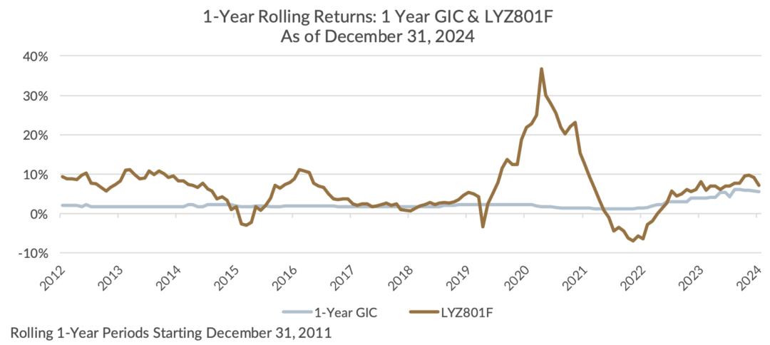 Lysander-Canso Corporate Value Bond Fund vs. GICs | Lysander Funds Ltd.