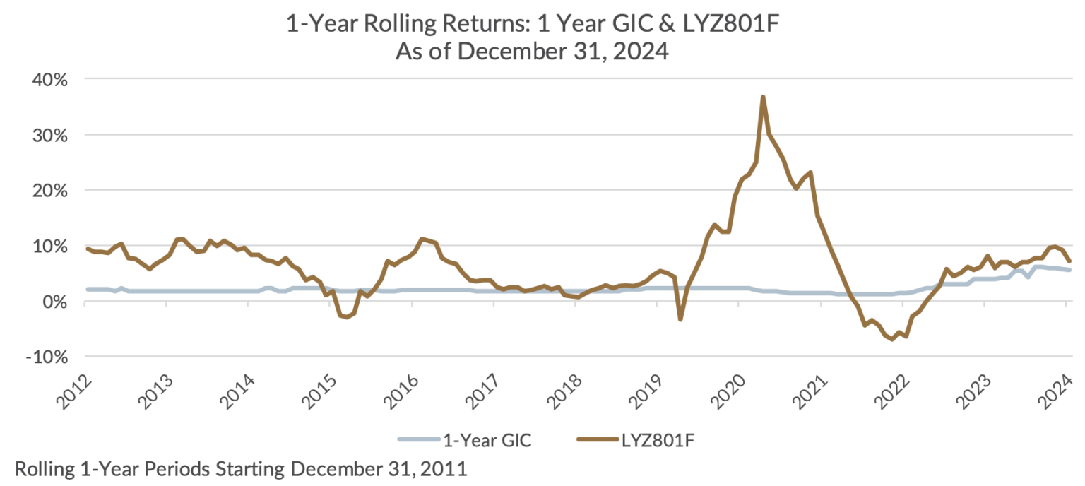 Lysander-Canso Corporate Value Bond Fund vs. GICs | Lysander Funds Ltd.