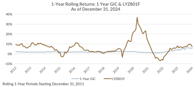 Lysander-Canso Corporate Value Bond Fund vs. GICs | Lysander Funds Ltd.