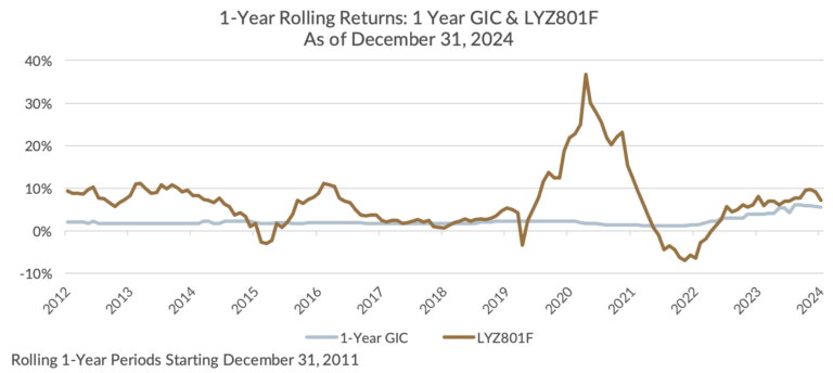 Lysander-Canso Corporate Value Bond Fund vs. GICs | Lysander Funds Ltd.