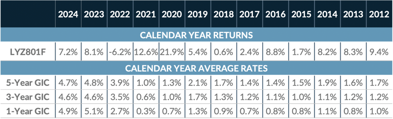 Lysander-Canso Corporate Value Bond Fund vs. GICs | Lysander Funds Ltd.
