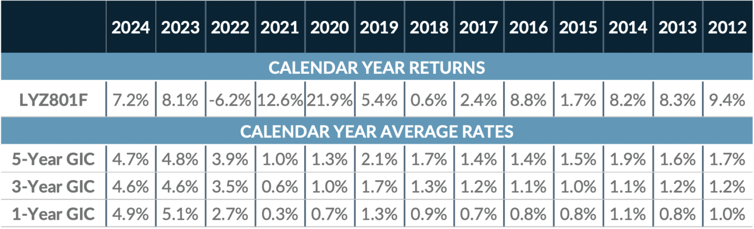 Lysander-Canso Corporate Value Bond Fund vs. GICs | Lysander Funds Ltd.