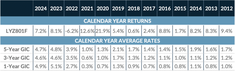 Lysander-Canso Corporate Value Bond Fund vs. GICs | Lysander Funds Ltd.
