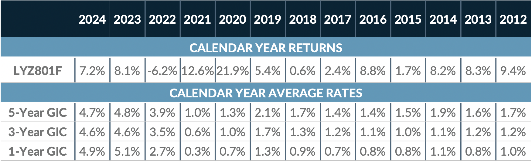 Lysander-Canso Corporate Value Bond Fund vs. GICs | Lysander Funds Ltd.