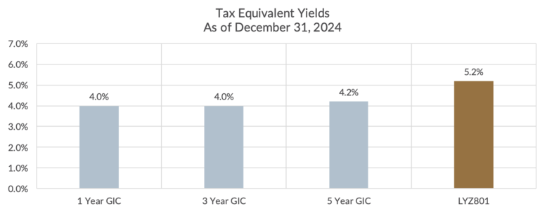 Lysander-Canso Corporate Value Bond Fund vs. GICs | Lysander Funds Ltd.