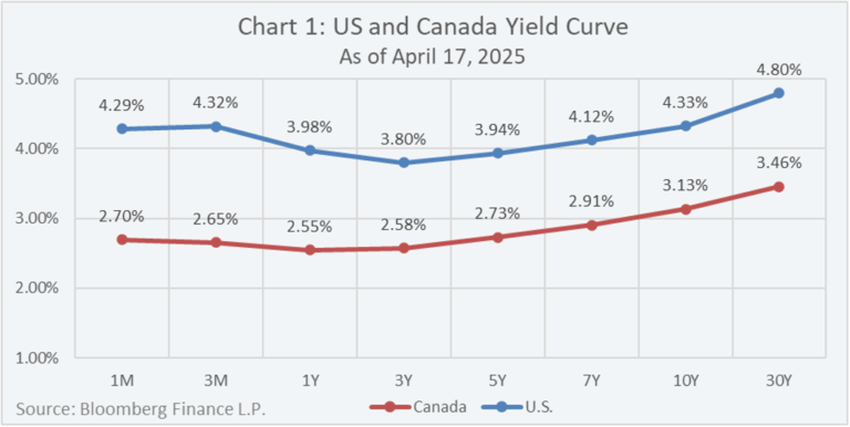 Are US Bonds a Free Lunch for Canadian Investors? | Lysander Funds Ltd.